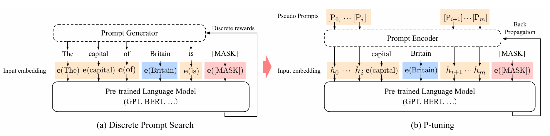 P-Tuning：解决人工设计Prompt的问题 - Unlock-HF