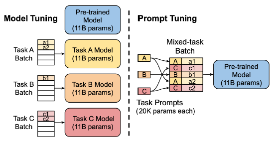 Prompt-Tuning: Soft Prompts开创者 - Unlock-HF